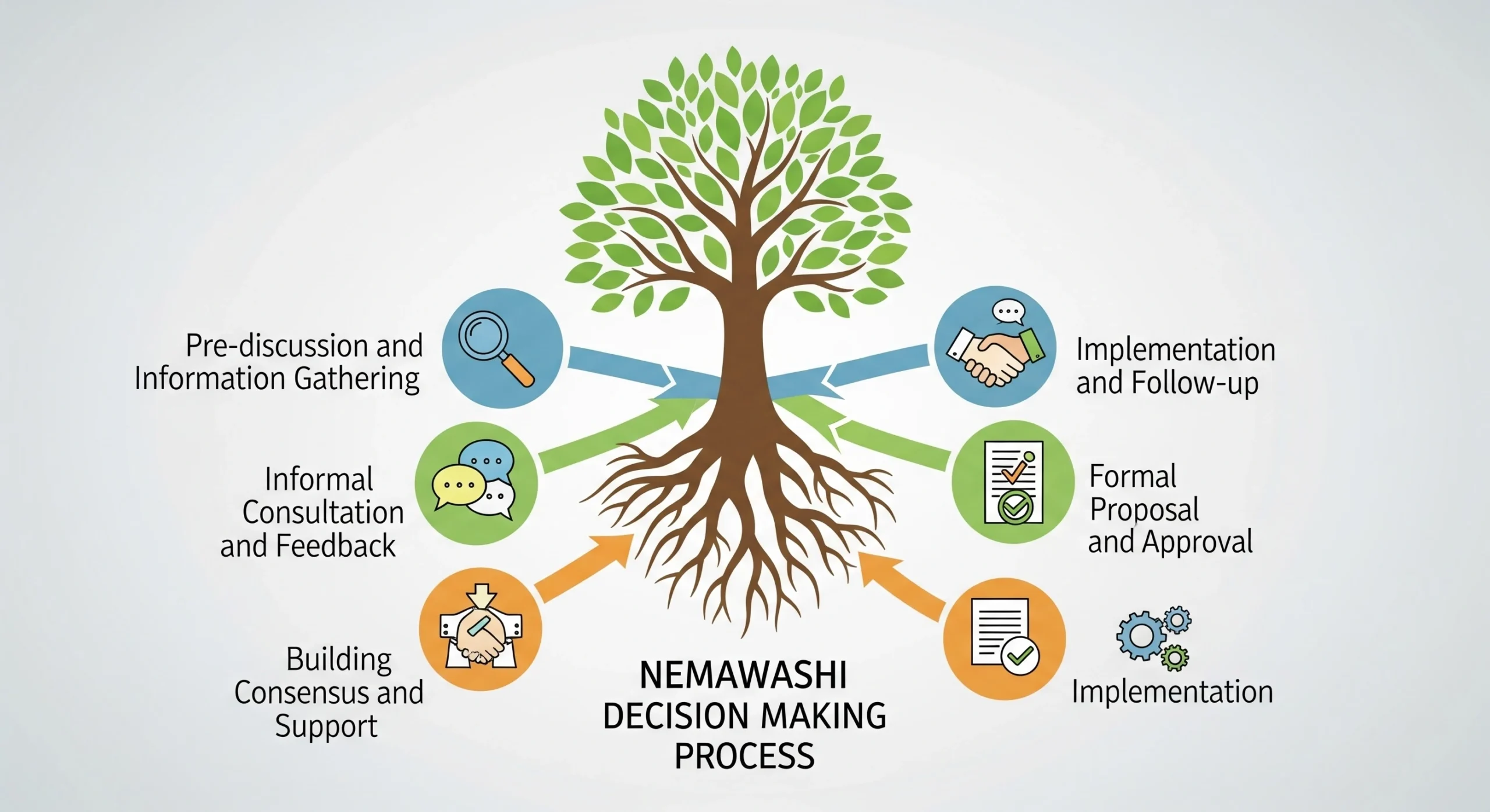 Nemawashi Decision Making Process: Transforms Organizational Culture